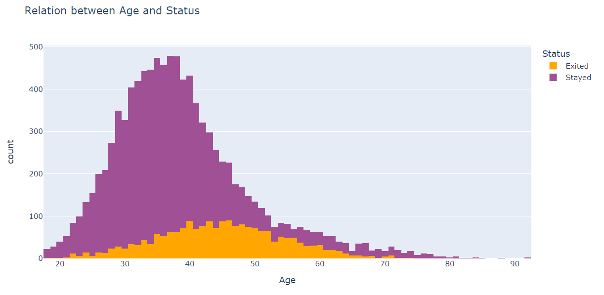 GitHub - AbanoubSamir004/Tree-Based-Models-For-Churn-Customers