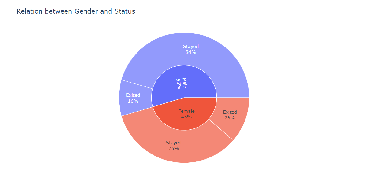 GitHub - AbanoubSamir004/Tree-Based-Models-For-Churn-Customers