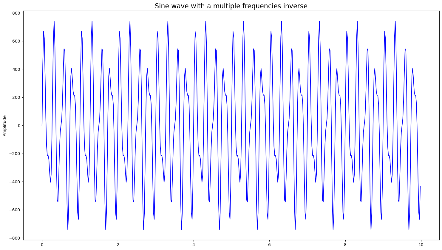 Github Abanoubsamir004 Fourier Transform Inverse Fourier