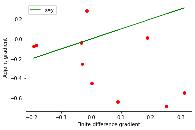 Finite-difference and adjoint gradients are inconsistent when the mode ...