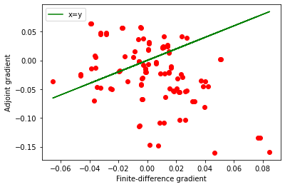 Finite-difference and adjoint gradients are inconsistent when the mode ...
