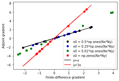 Finite-difference and adjoint gradients are inconsistent when the mode ...