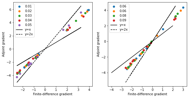 Finite-difference and adjoint gradients are inconsistent when the mode ...