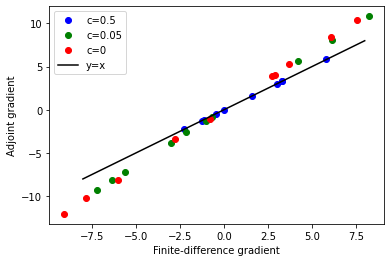 Finite-difference and adjoint gradients are inconsistent when the mode ...