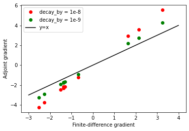 Finite-difference and adjoint gradients are inconsistent when the mode ...