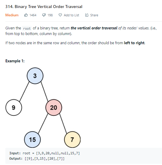 314. Binary Tree Vertical Order Traversal · Issue #63 · spiralgo/algorithms · GitHub