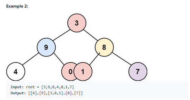 314. Binary Tree Vertical Order Traversal · Issue #63 · spiralgo/algorithms · GitHub