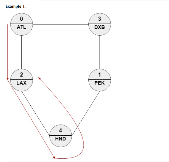 1548. The Most Similar Path in a Graph · Issue #215 · spiralgo/algorithms · GitHub