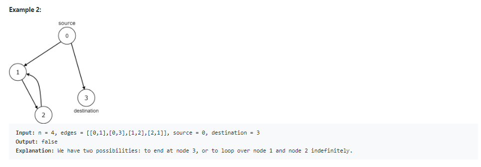 1059. All Paths from Source Lead to Destination · Issue #77 · spiralgo/algorithms · GitHub