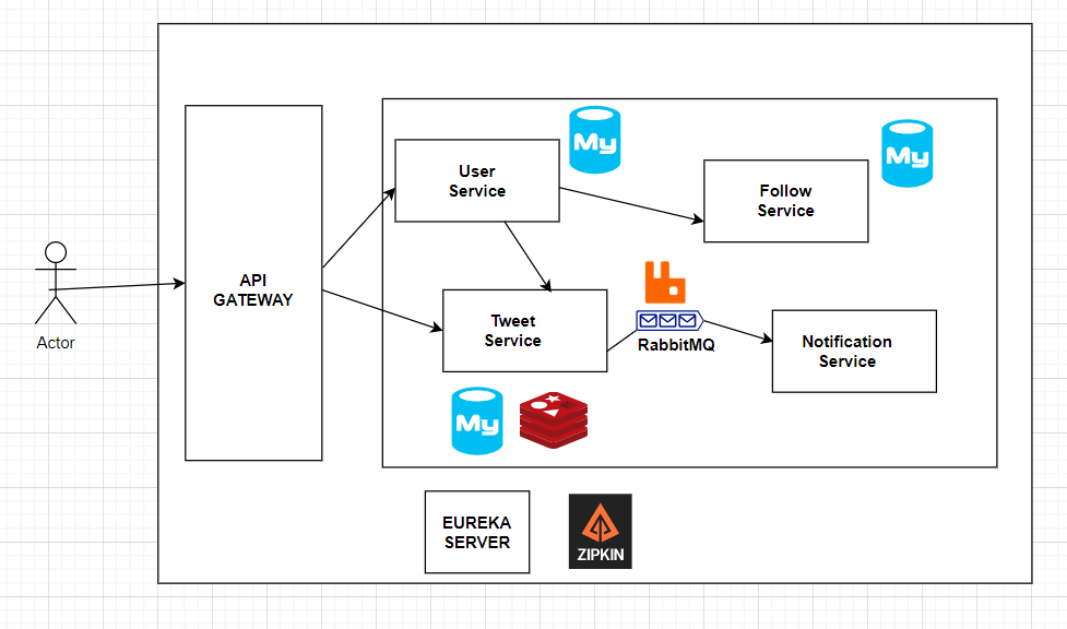 GitHub - ferrero-rocher/twitter-backend-microservices: backend clone of Twitter with ...