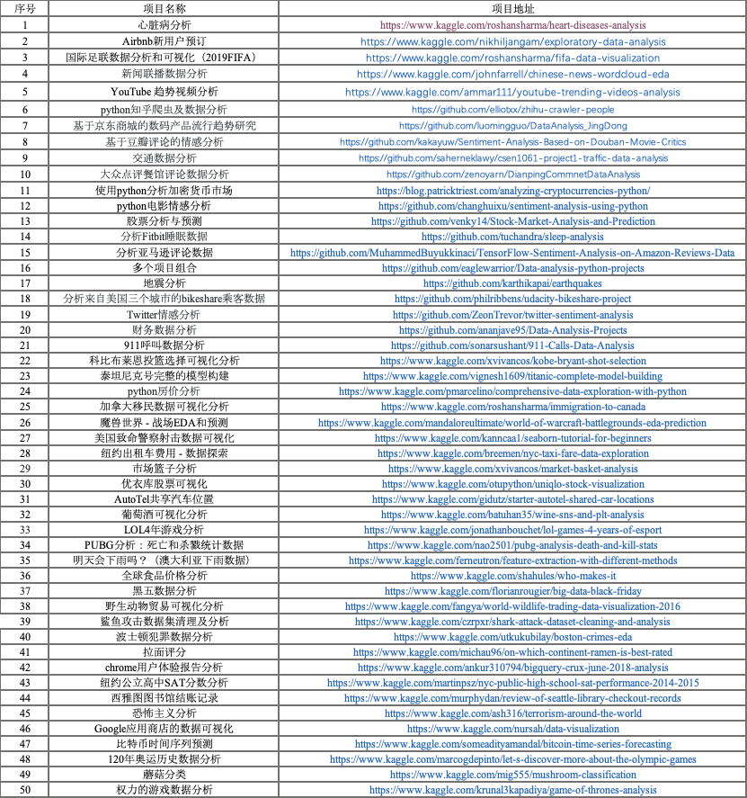 GitHub - zhb-lvtu/Data_Analysis_Project_Warehouse: 收藏有趣、有价值的数据分析项目实例与代码