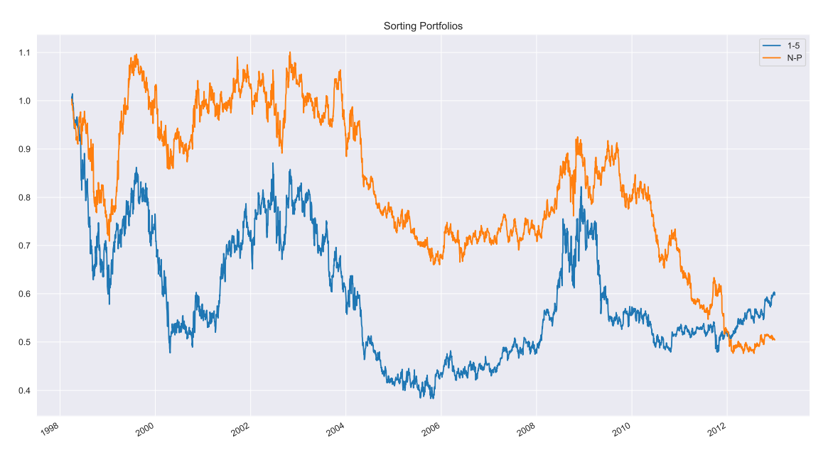 GitHub - CoookieYou/Cross-Sectional-Dispersion-as-Risk-Factor: Test the ...
