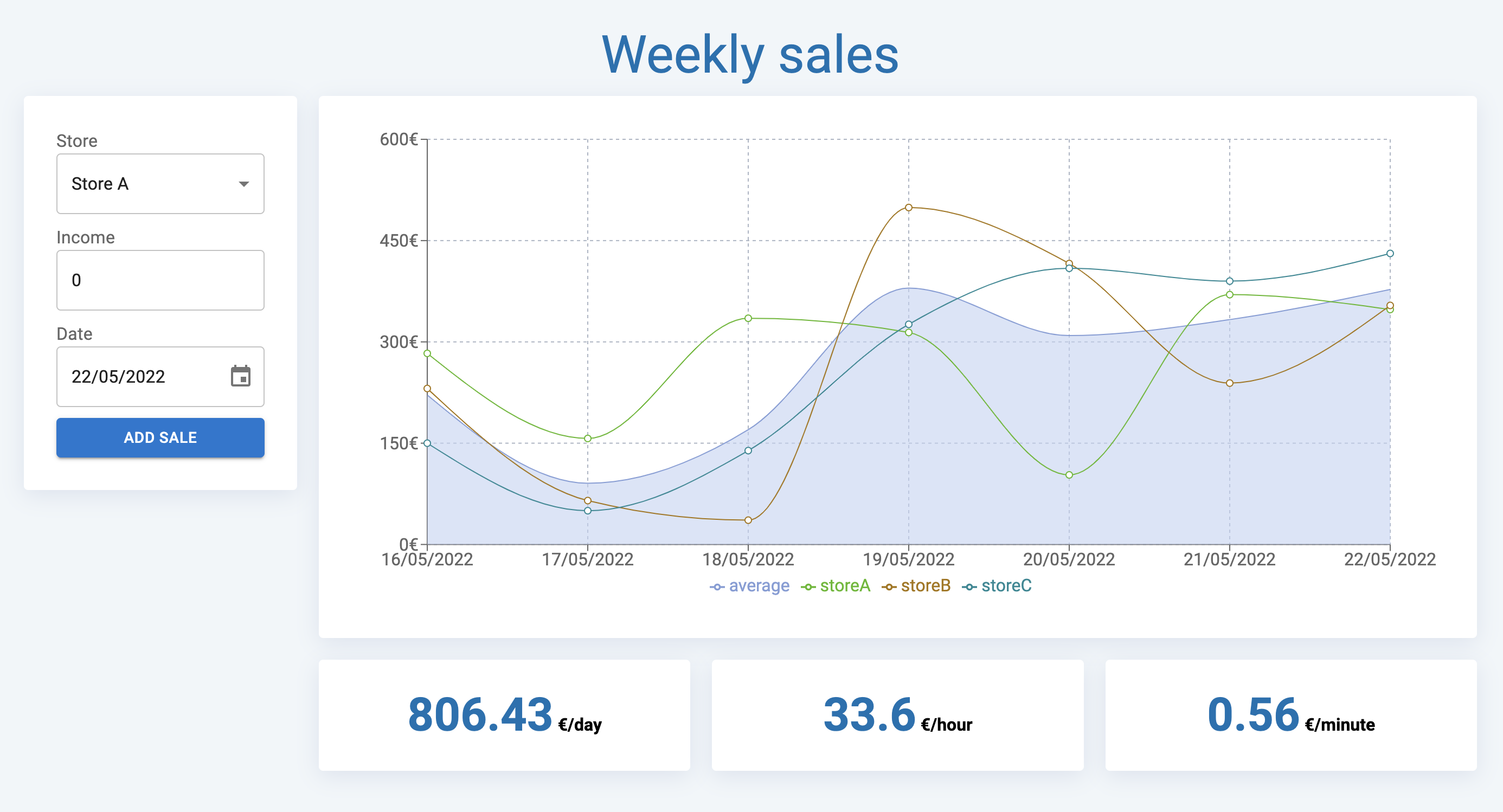 GitHub - estherbernal/sales-dashboard-test: Dummy sales dashboard