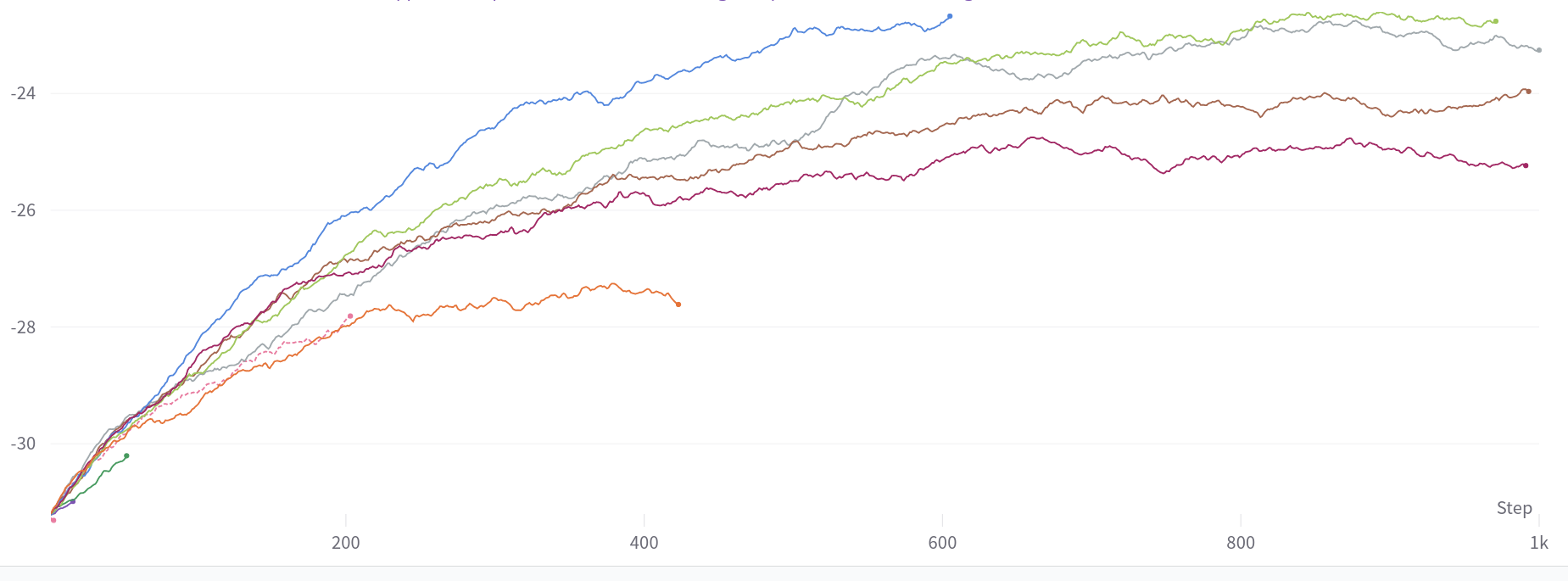 [Question] Big variance · Issue #1173 · DLR-RM/stable-baselines3 · GitHub