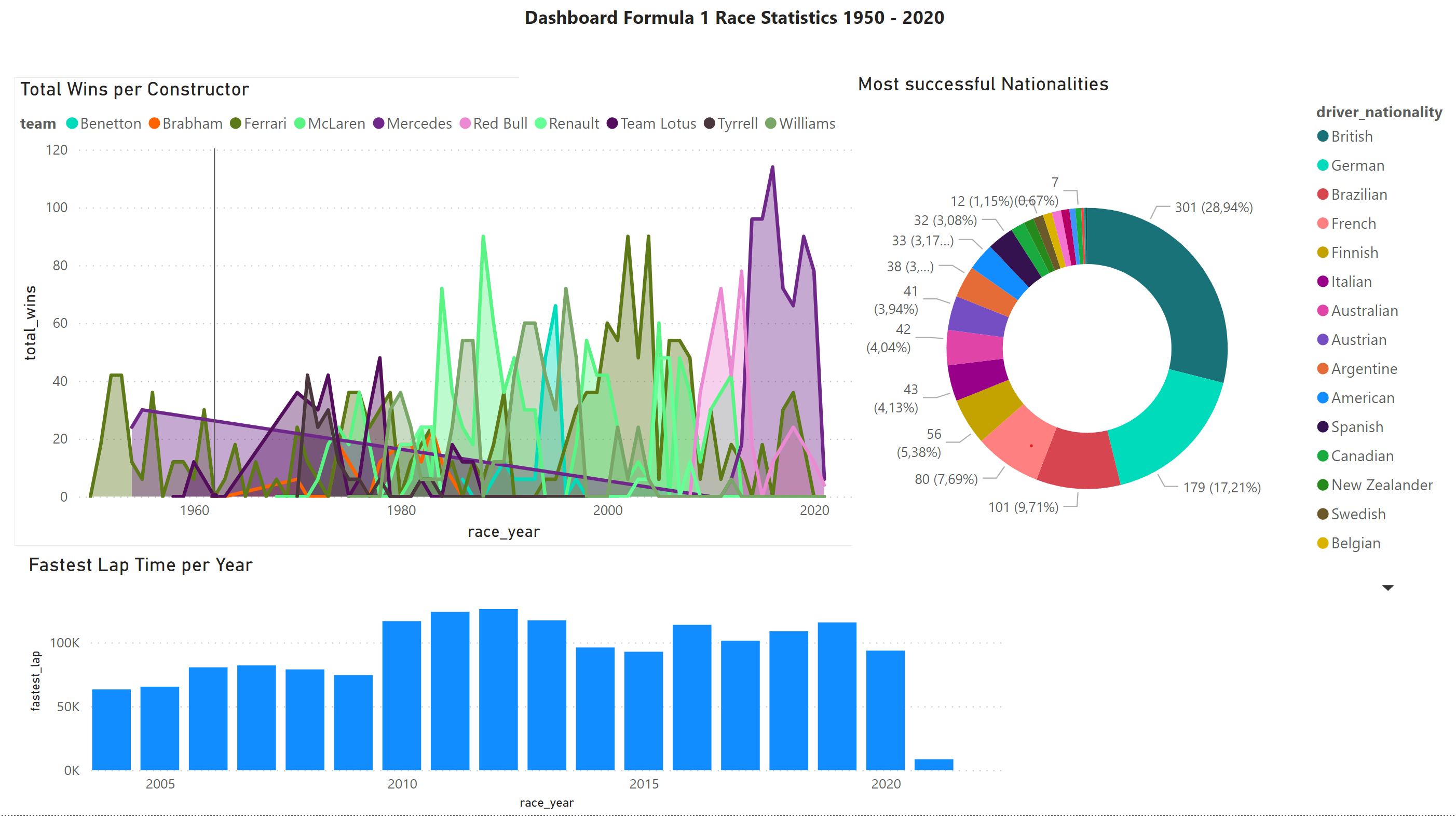 GitHub - m-l-kaba/Formula1_DBX_Project
