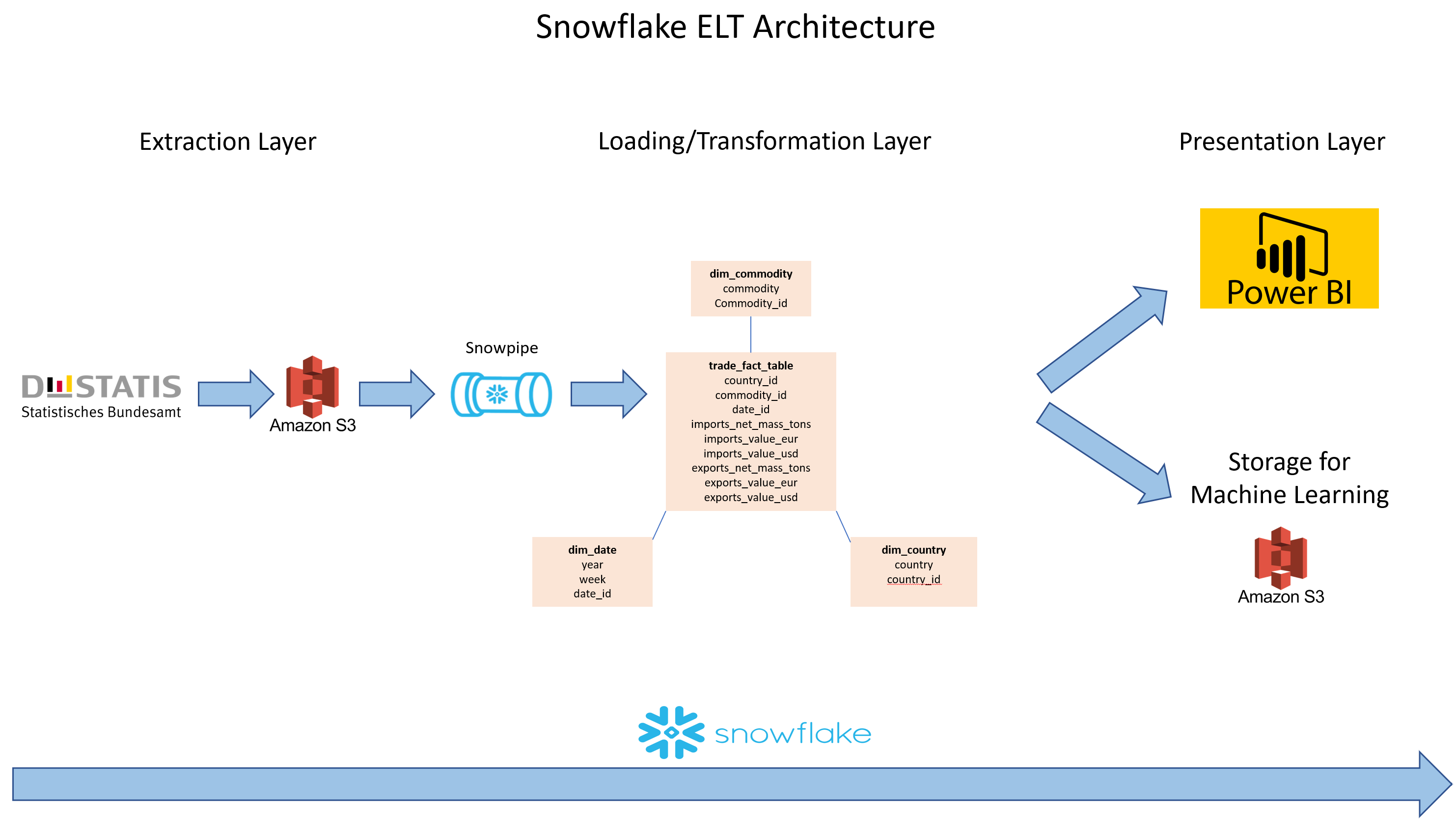 GitHub - m-l-kaba/Snowflake_ELT_Project