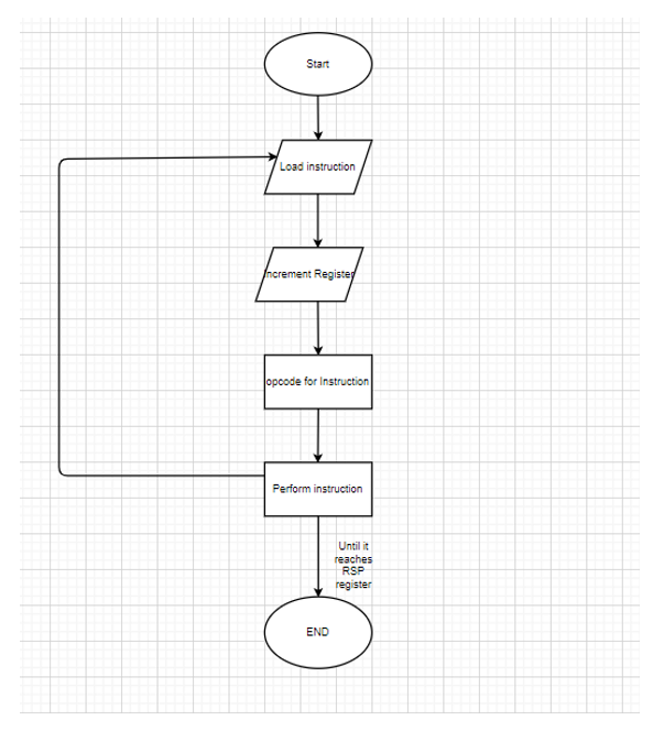Procedural Flow Chart Student Groups Procedural Flow Chart | Office Of