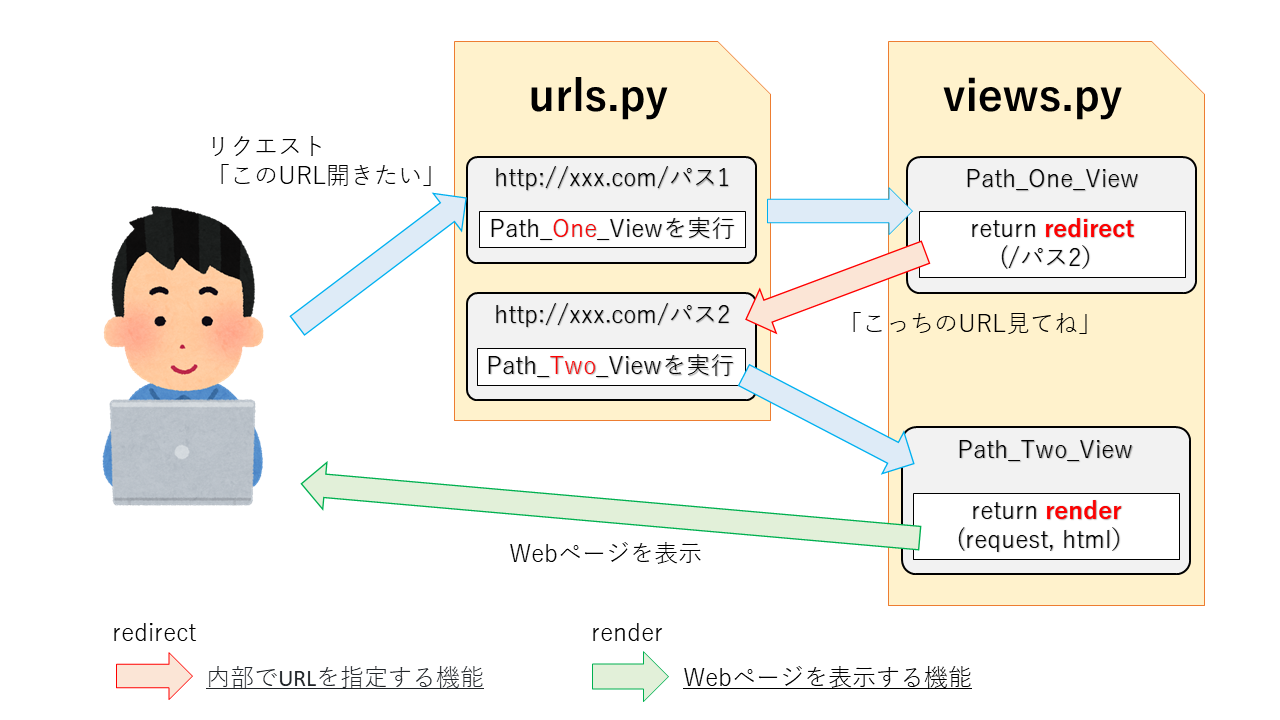 知識の枝 renderとredirectの違い
