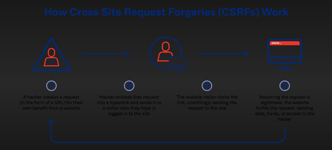 Cyber-Security/Cross-Site-Request-Forgery.md at main · iamrachit/Cyber-Security · GitHub
