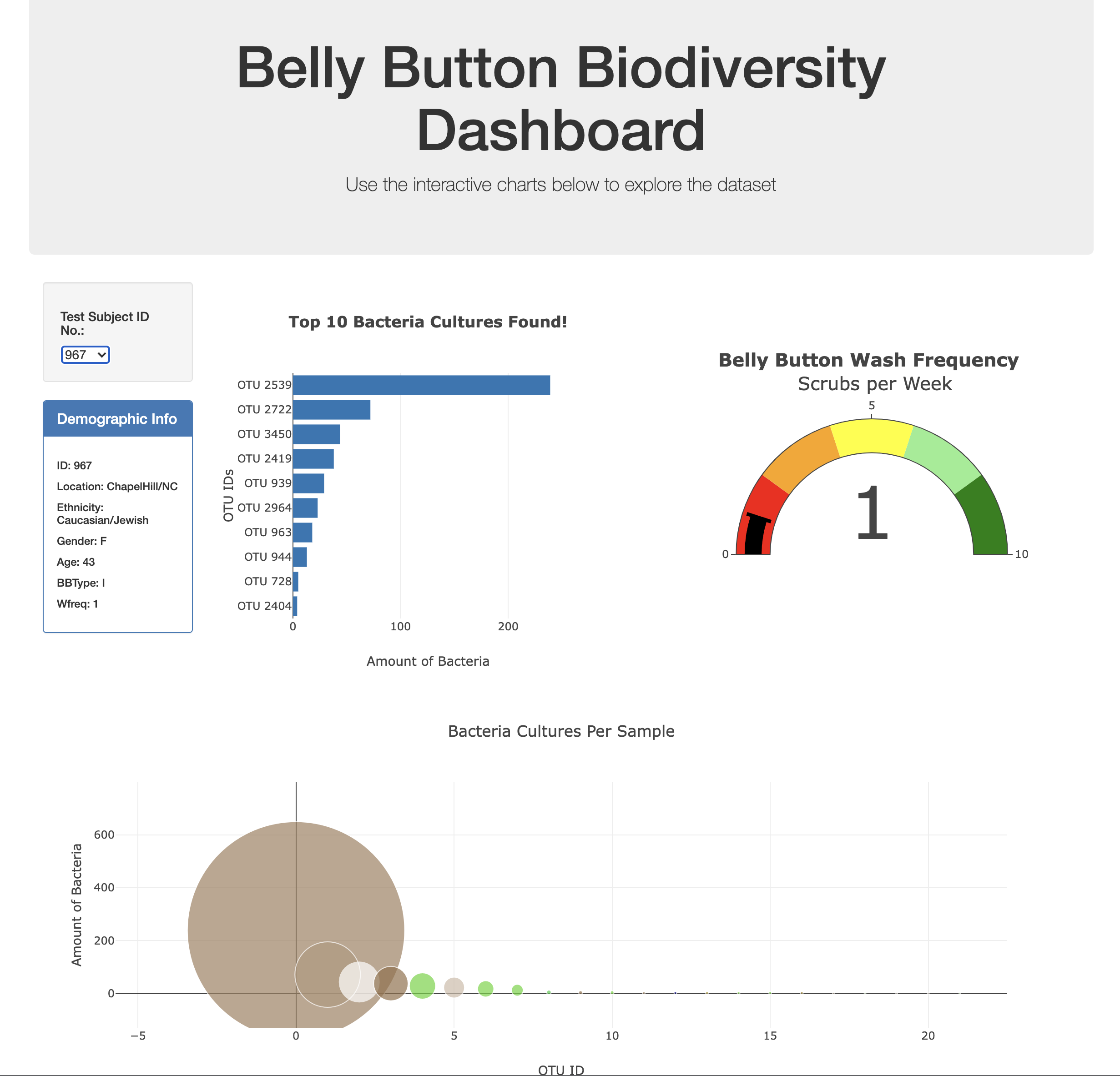 GitHub - gsalinas01/BellybuttonBiodiversity