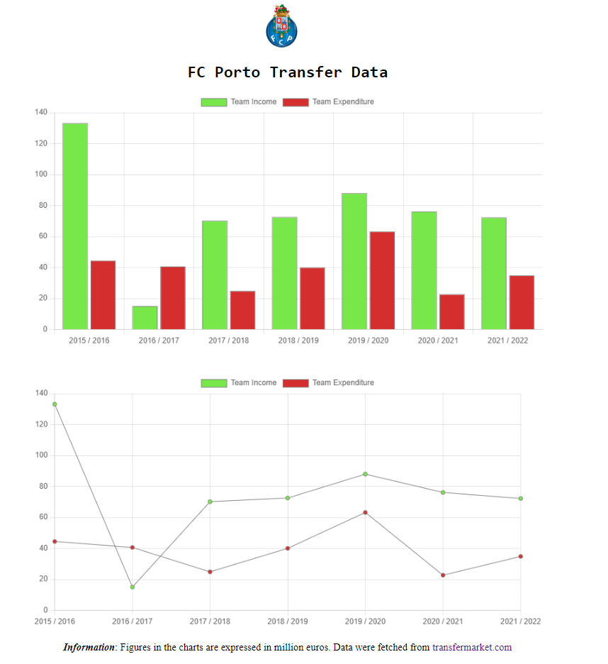 GitHub - OzerOzturk/chartjs-transfer-data: FC Porto Transfer Data with ...