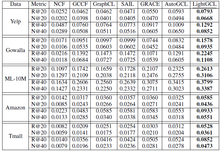 LightGCL: 2023.02.02从github复制，无修改.LightGCL