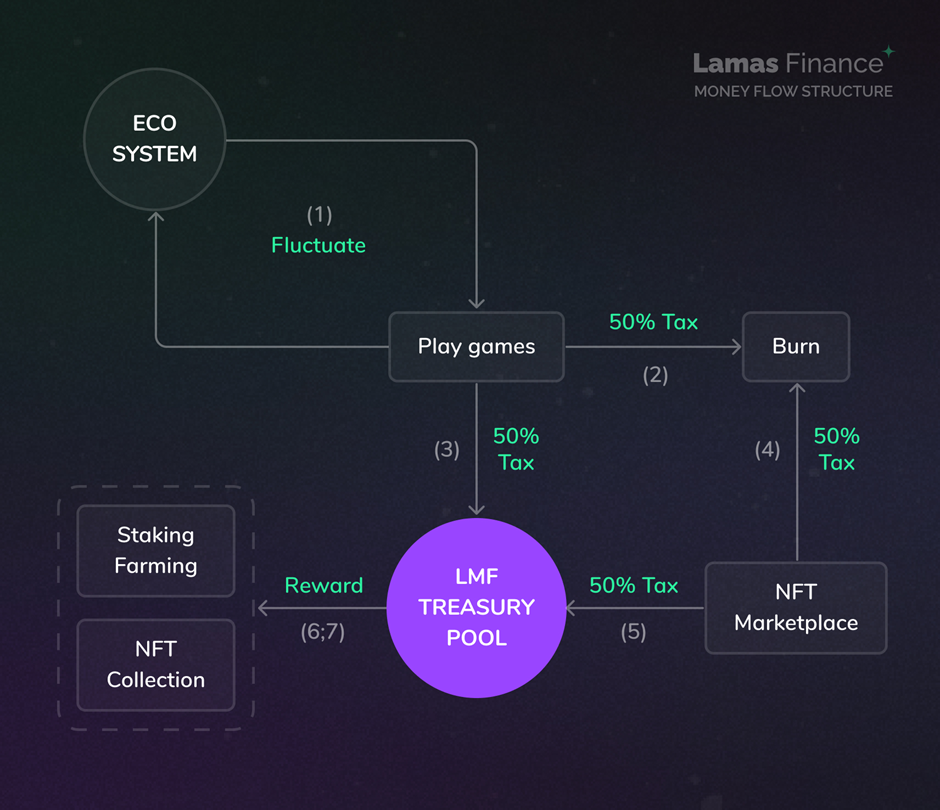 GitHub - LamasFinance/LamasFinance: Lamas Finance - Dapp Game Hub on Solana