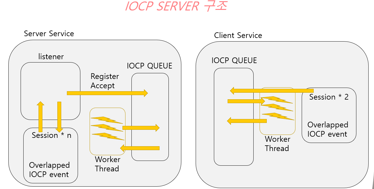 GitHub - jise8893/IOCPServer: IocpServer