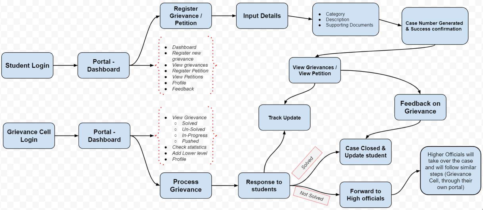 GitHub - Nargis45/SAMBAN_GrivoTech_SIH