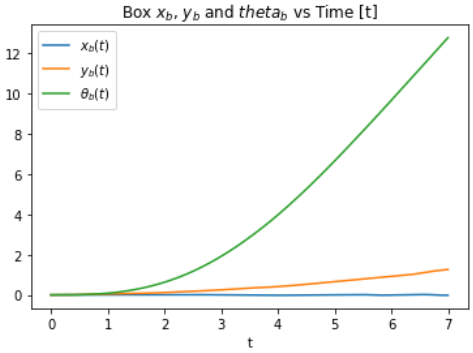 GitHub - Marnonel6/PhysicsSimulator_jack_in_a_box: Machine Dynamics ...