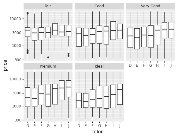 Strange behavior transforming data vs transforming scale · Issue #548 · has2k1/plotnine · GitHub