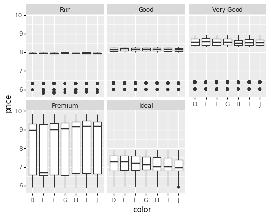 Strange behavior transforming data vs transforming scale · Issue #548 · has2k1/plotnine · GitHub