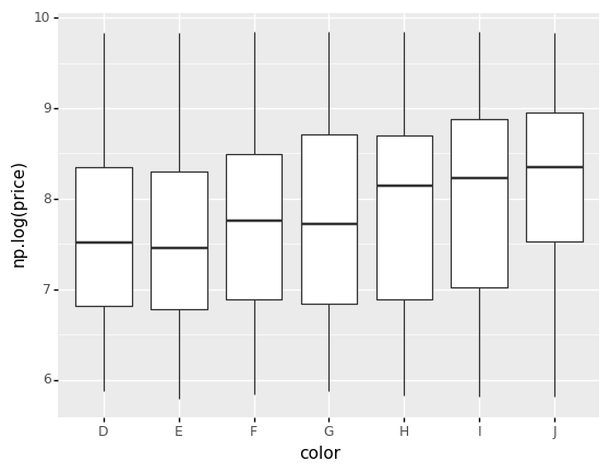 Strange behavior transforming data vs transforming scale · Issue #548 · has2k1/plotnine · GitHub