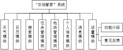 GitHub - kathy-hoo/Farm-butler: WeChatproject