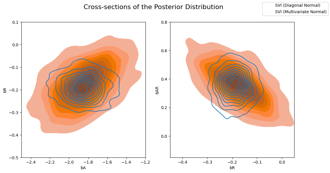 Introduction article Cross sections of Posterior plot has legend ...