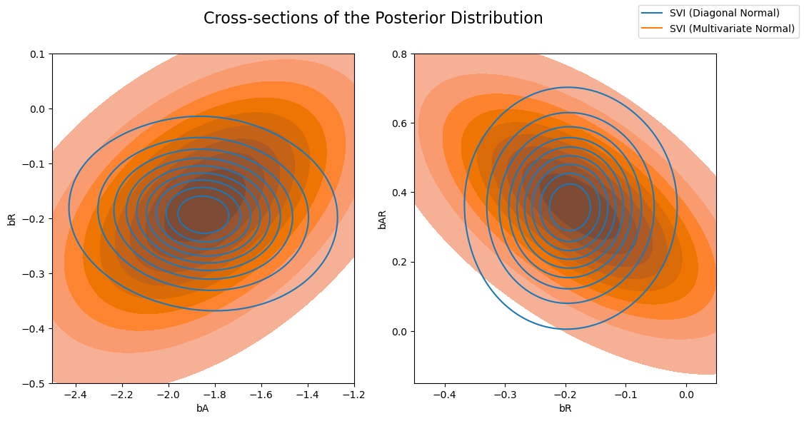 Introduction article Cross sections of Posterior plot has legend ...