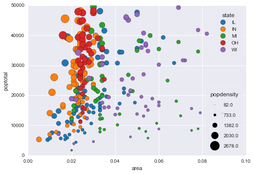 Scatter Plot With Colour by And Size by Variables Issue 16827 Pandas dev pandas GitHub