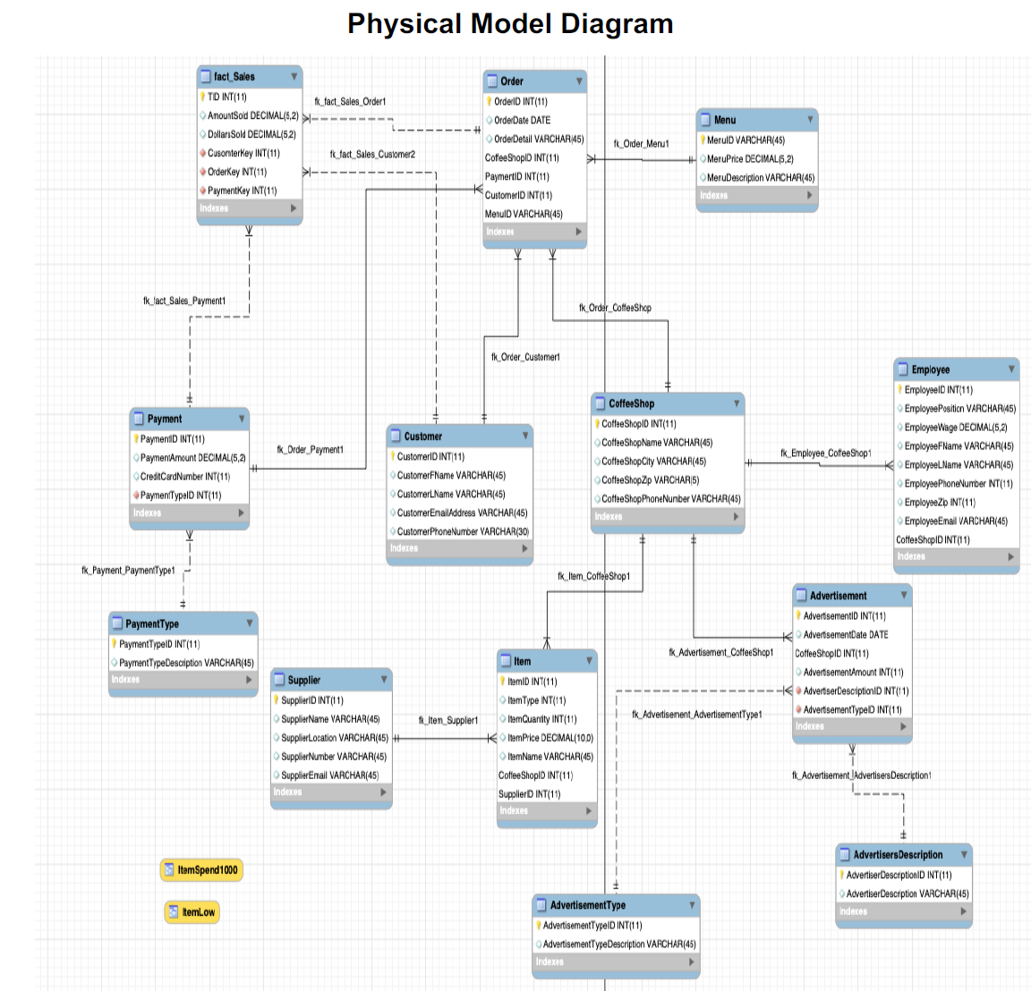 GitHub - jenarchiee/SQL-Database-Design: SQL Database Design and ...