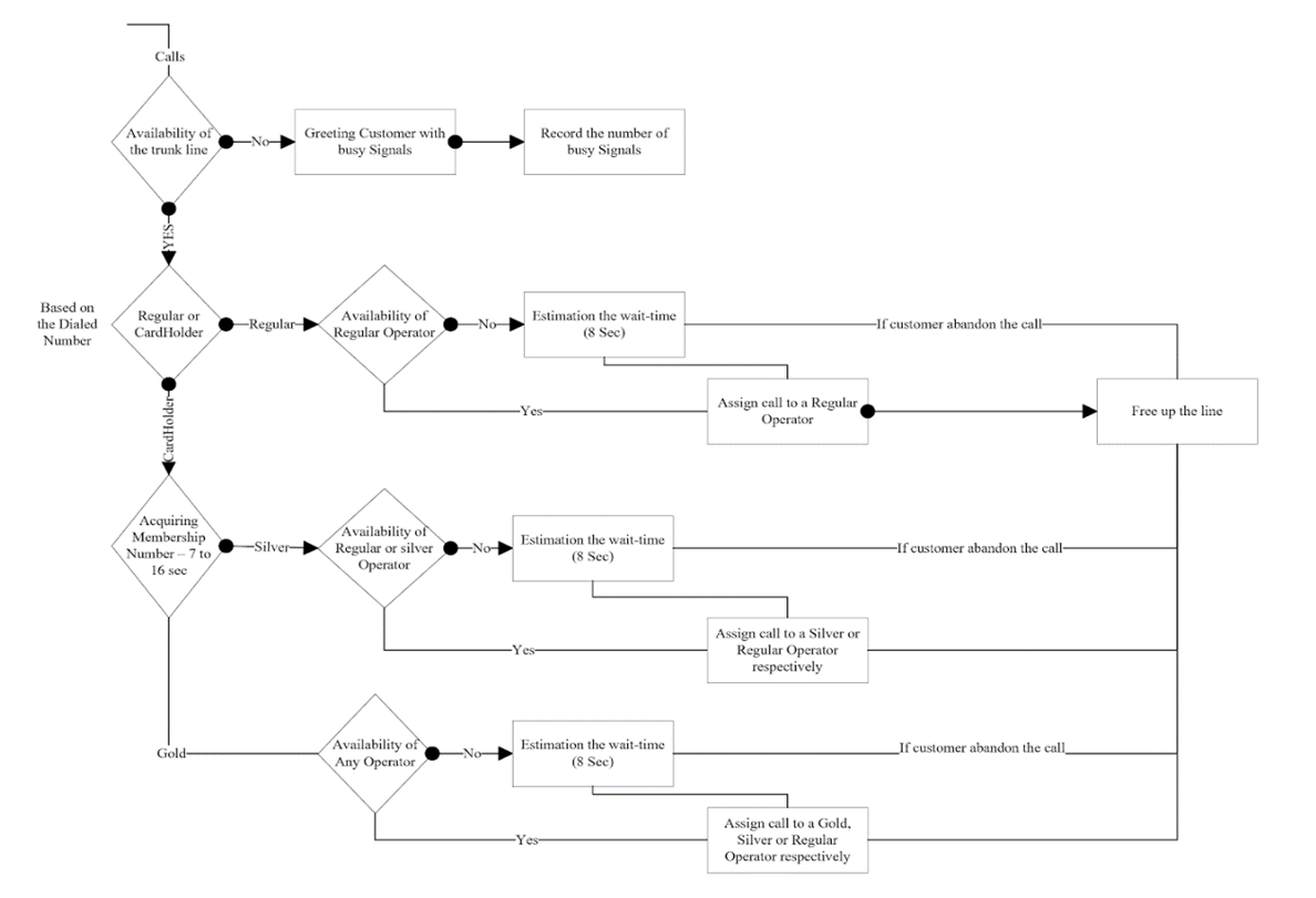 GitHub - azitajbigloo/Call_Center_Simulation