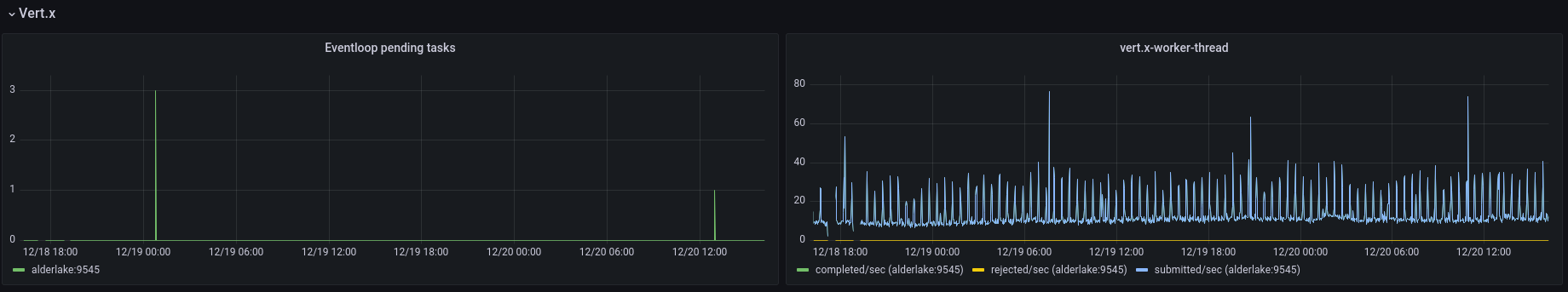CPU usage spikes on a synced node · Issue #4838 · hyperledger/besu · GitHub
