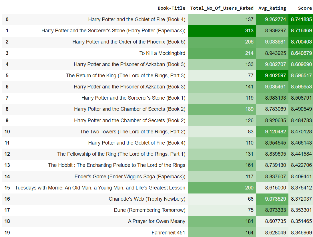 GitHub - IfrazQazi/Book-Recommendation-System: Book Recommendation System