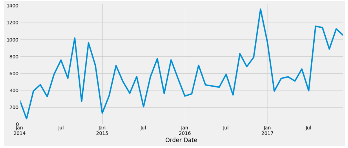 GitHub - biandark/Sales-Forecasting: Forecast sales data and comparing ...