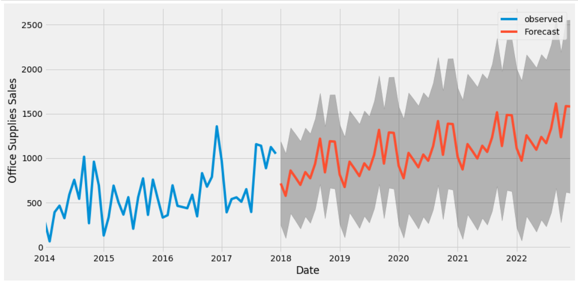 GitHub - biandark/Sales-Forecasting: Forecast sales data and comparing ...