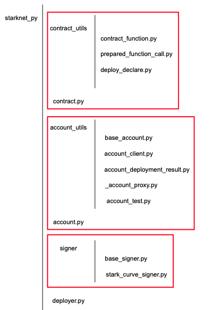 Propose a new structure of the library · Issue #562 · software-mansion/starknet.py · GitHub
