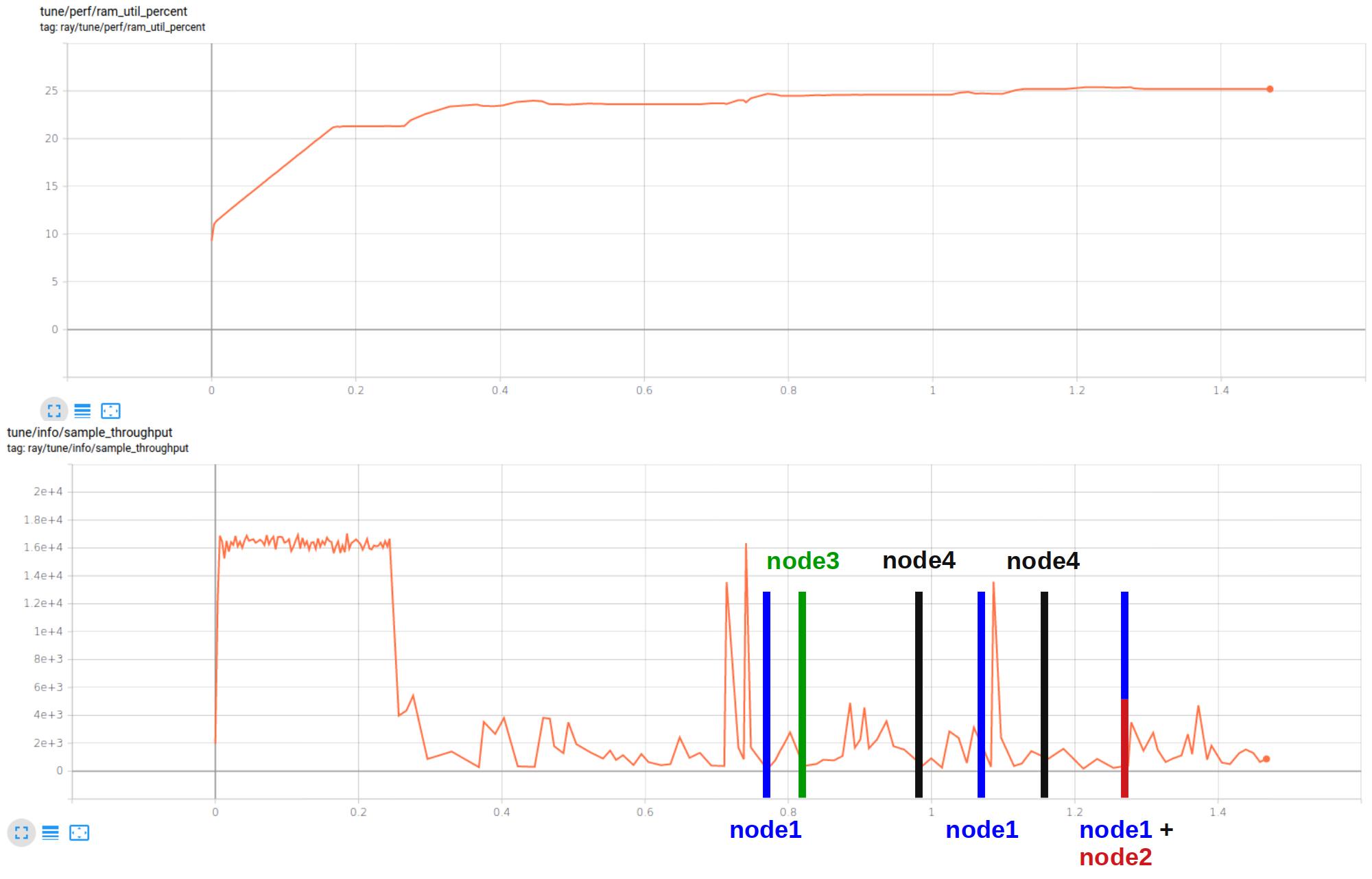 [cluster] [rllib] Performance plummeting until Error "Failed to get Object" · Issue #7154 · ray ...