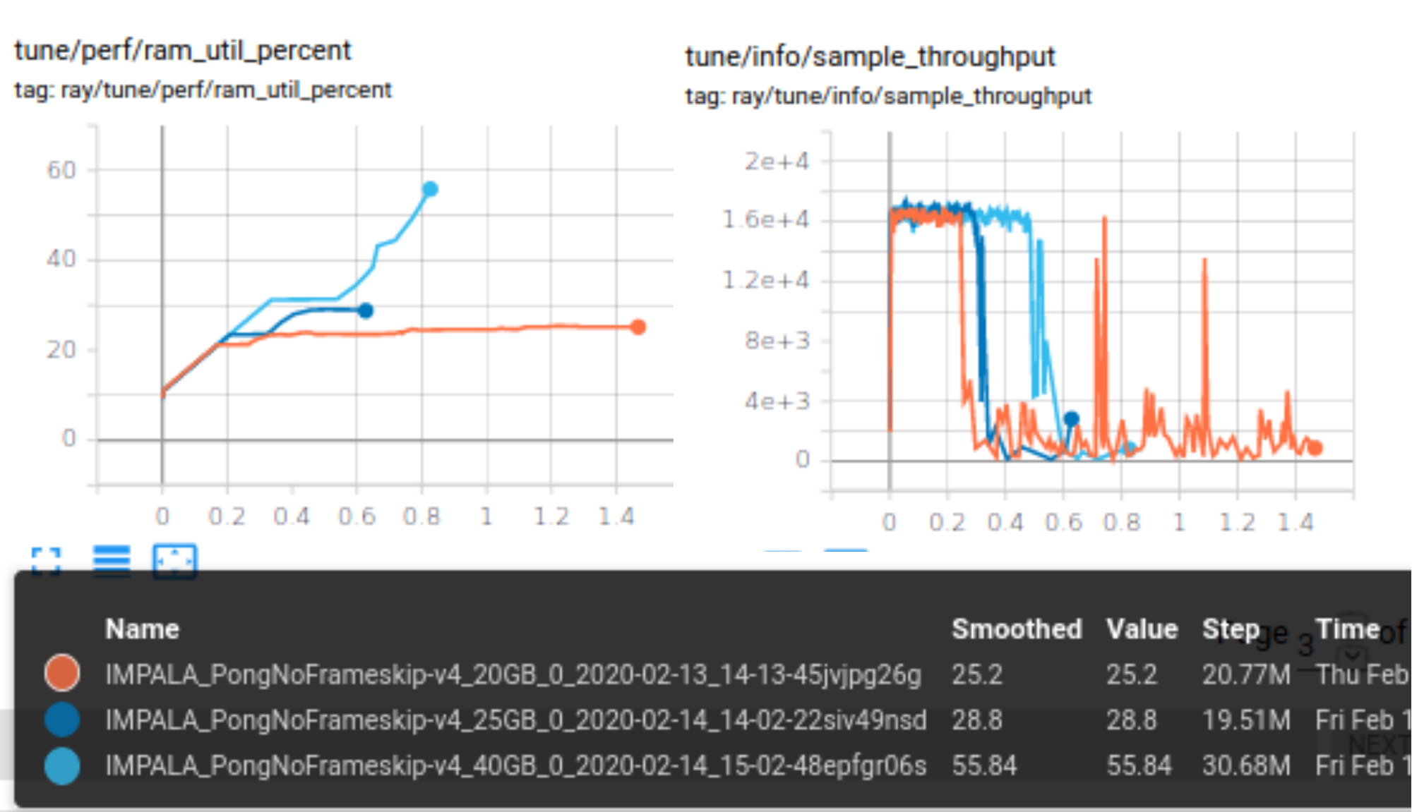 [cluster] [rllib] Performance plummeting until Error "Failed to get Object" · Issue #7154 · ray ...