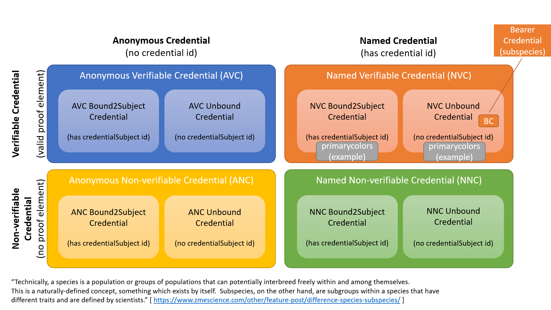 Clarify the difference between Credential and Verifiable Credential · Issue #798 · w3c/vc-data ...