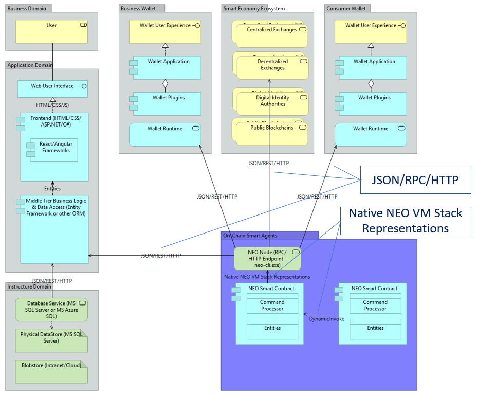 New NEP: Composite Smart Contracts · Issue #40 · neo-project/proposals · GitHub