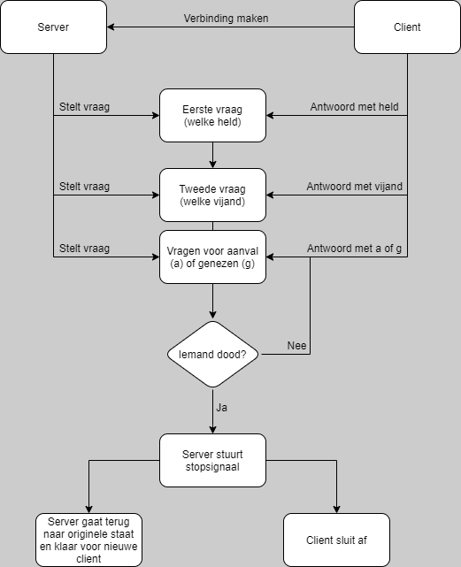 GitHub - rubenengelen/NetworkProgramming