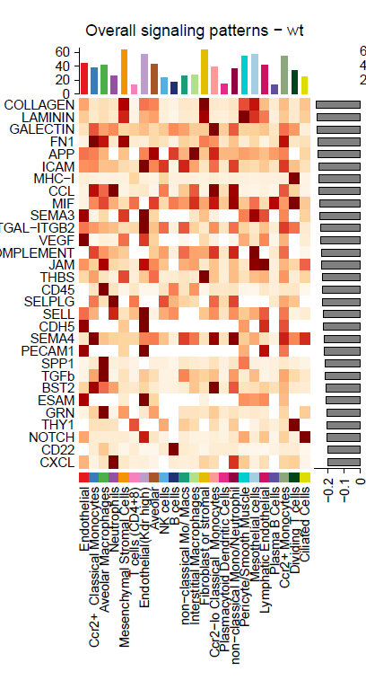 Negative values in netAnalysis_signalingRole_heatmap · Issue #356 · sqjin/CellChat · GitHub